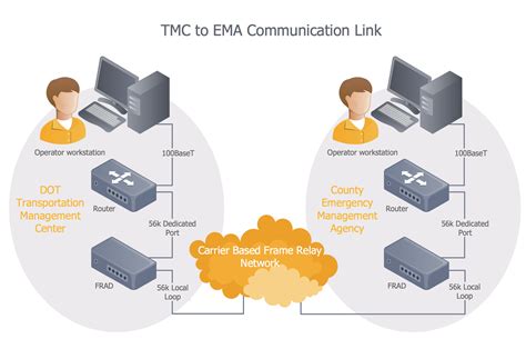 Telecommunication Network Diagrams Solution Conceptdraw Telecommunication Systems Satellite