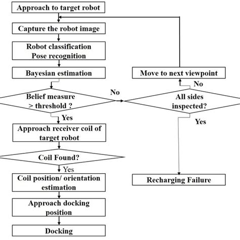 Flows Of Energy Transfer Download Scientific Diagram