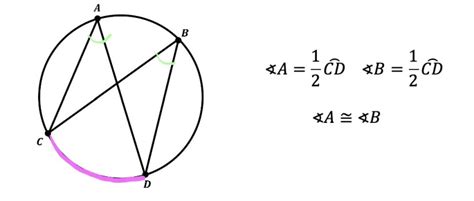 Inscribed Angles And Intercepted Arcs Geometry Math Lessons Inscribed Angles And Intercepted Arcs Geometry Math Lessons