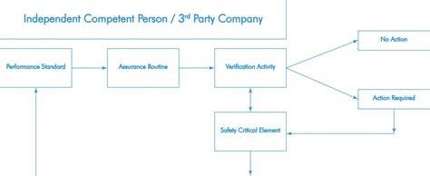 Verification Management System