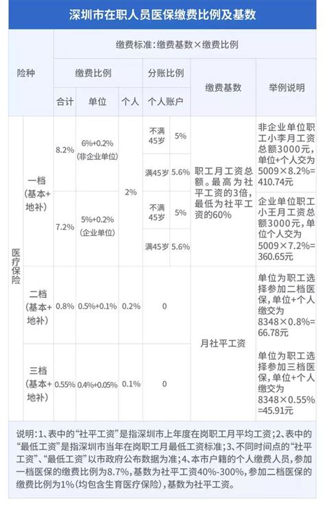 一圖看懂！深圳醫保一檔、二檔報銷比例「大pk」 每日頭條