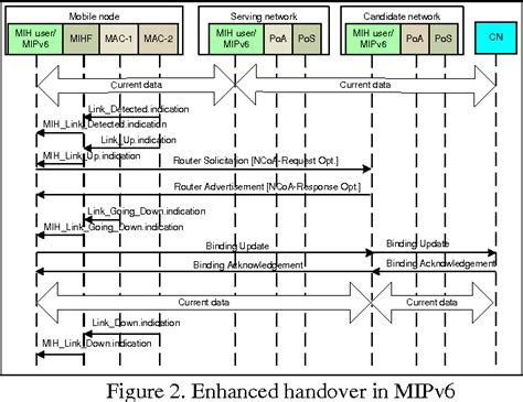 Figure 2 From Enhanced Vertical Handover In Mobile Ipv 6 With Media Independent Handover