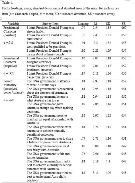 Factor Loadings Mean Standard Deviation And Standard Error Of The Download Table