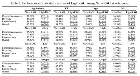 Lightrag A Dual Level Retrieval System Integrating Graph Based Text