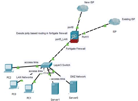 Pbr Policy Routing Configuration In Fortigate Network Engineering