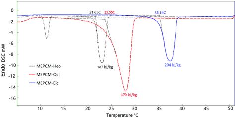 Melting Point And Latent Heat Of N Heptadecane N Octadecane And