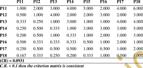 Pair Wise Comparison Matrix For Site Selection Factors Download Scientific Diagram