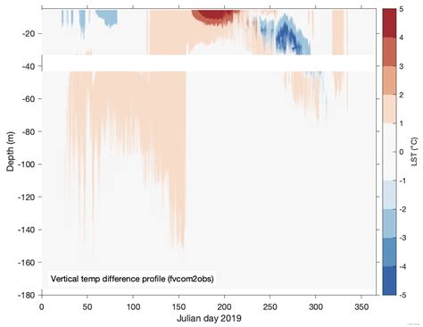 Matlab Plot Vertical Temperature Distribution Csdn