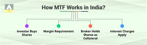 What Is Mtf Margin Trading Facility A Complete Guide
