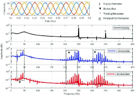 Diagram Of Simulated Healthy And Faulty Mcsa Line Currents And Their