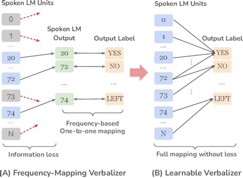 Figure From SpeechPrompt V Prompt Tuning For Speech Classification Tasks Semantic Scholar