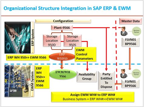 Sap Erp Ewm Integration