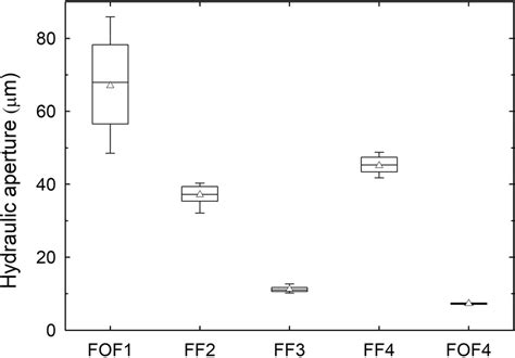 Hydraulic Fracture Aperture Of Each Sample Measured With The
