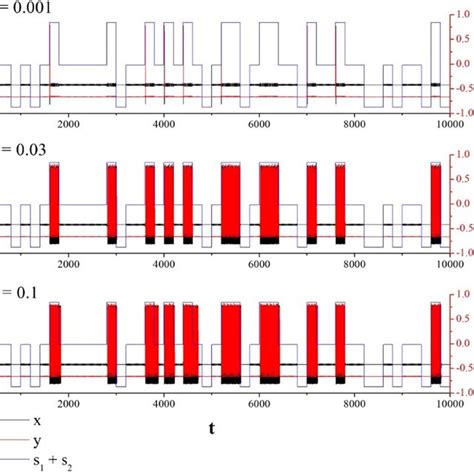 Sampled Time Series Of X Y And S1 S2 Documentclass[12pt]{minimal} Download Scientific Diagram
