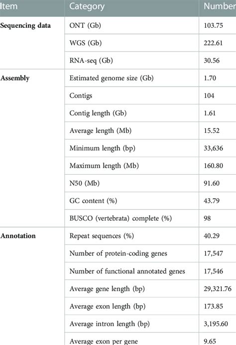 Summary Of Genome Assemblies And Gene Annotations Of Calotes Versicolor