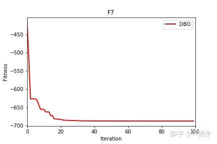 cec python 蜣螂优化算法DBO求解cec 知乎