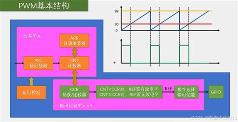 25115 嵌入式笔记 初学stm32f103c8stm32f108 Csdn博客
