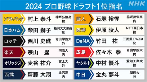 【全指名選手を紹介】ドラフト会議 2024 宗山塁は楽天 金丸夢斗は中日が交渉権獲得 清原正吾は指名なし Nhk ドラフト会議