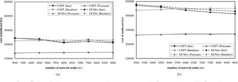 Figure 1 From Performance Of Fast Multicast Algorithms In Real Networks