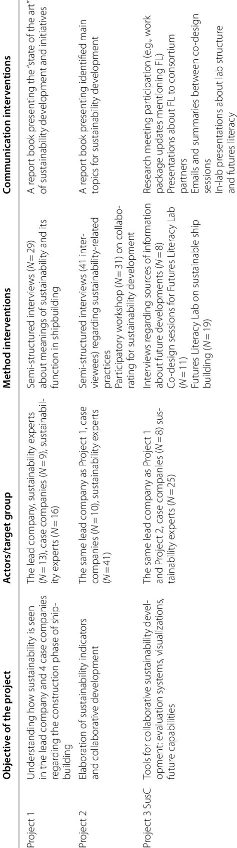 Future Focused Research Interventions Across The Three Projects Download Scientific Diagram