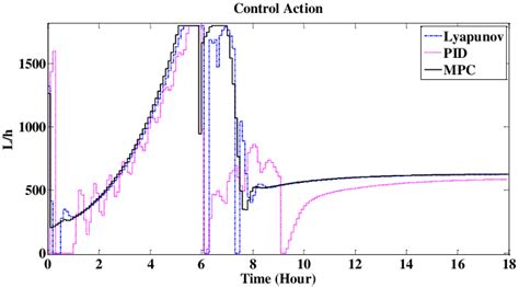 control actions for the lyapunov based controller dashed blue pid