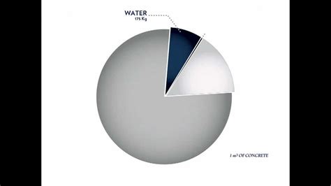Aggregates Moisture Youtube