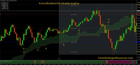 Kumo Breakout For Intraday Trading Forex Strategies Forex Resources