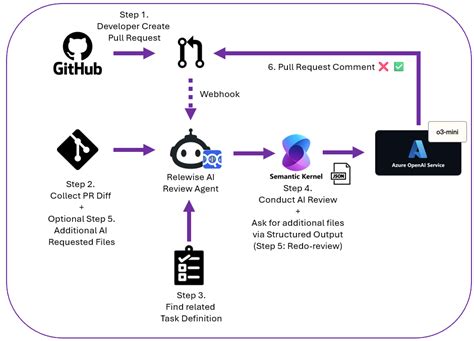 Customer Case Story Creating A Semantic Kernel Agent For Automated Github Code Reviews