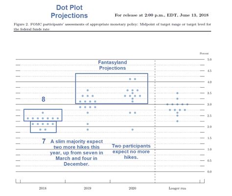 Mortgage Rates Move Higher On Fed Dot Plot Projections Investing Com