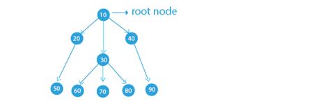 Tree In Data Structure Definition Types And Traversing