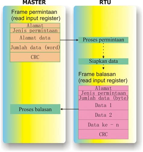 Komunikasi Modbus Pzem 003 Dengan Arduino Sebagai Master Read Input