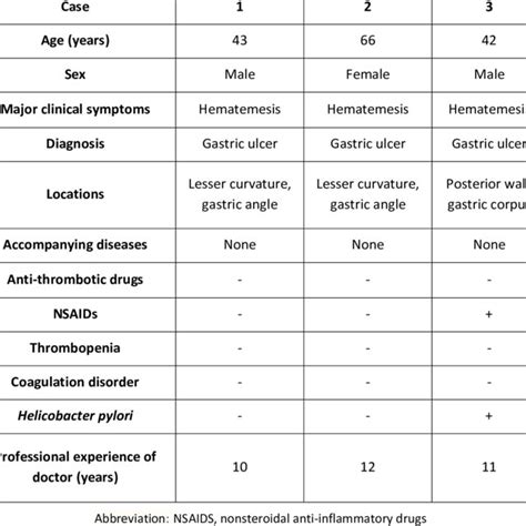 Forrest Classification Of Pud With Prevalences And Post Endotherapy