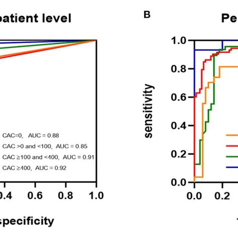 Rocs Of Ct Ffr Identifying Flow Limiting Lesions Rocs For Detection Download Scientific