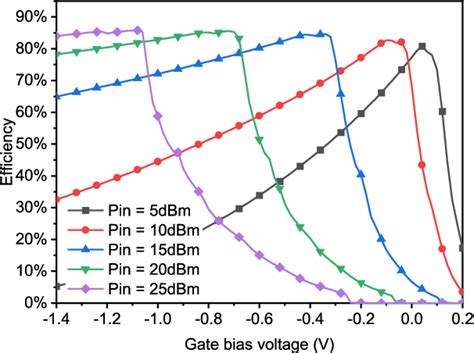 Figure 1 From A Wide Dynamic Range Rectifier Based On Hemt With A