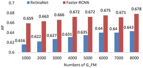 The Influence Of The Number Of The Synthesized Images On Detectors Fm