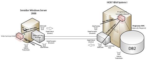 Sistemas Distribuidos Ibm Mq Implementación De Un Sistema Distribuido Usando Ibm Websphere Mq