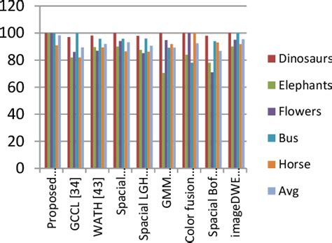 Figure 5 From A Hybrid Filtering Technique Of Digital Images In