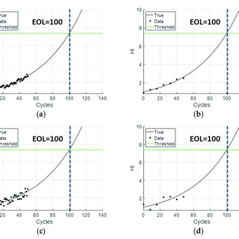 Simulation Degradation Datasets A Low Noise And Large Data B Low