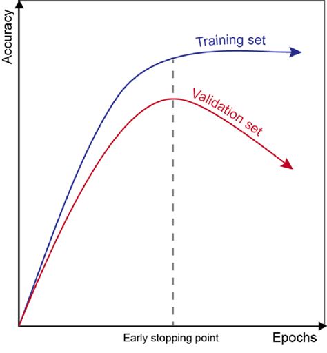 Overfitting In Deep Learning Download Scientific Diagram
