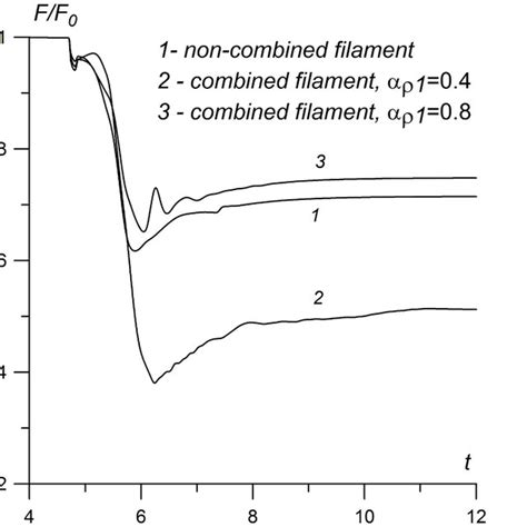 Dynamics Of Frontal Drag Force For Non Combined And Combined Filaments