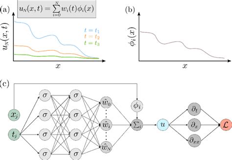 Solving Unbounded Domain Problems With Spectrally Adapted Download