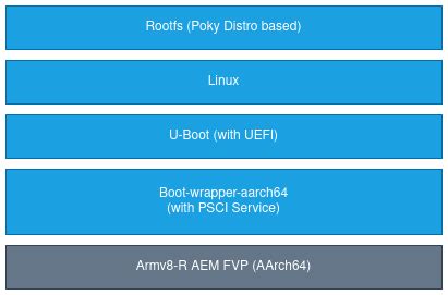 Introduction Armv R AArch Software Stack Documentation