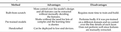 Table 2 From Facial Age Estimation Using Machine Learning Techniques An Overview Semantic Scholar
