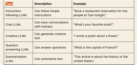 Different Types Of Llms And Their Examples Dev Community