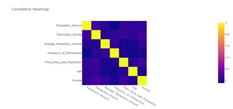 yesha chauhan on linkedin machinelearning anomalydetection transactions isolationforest…