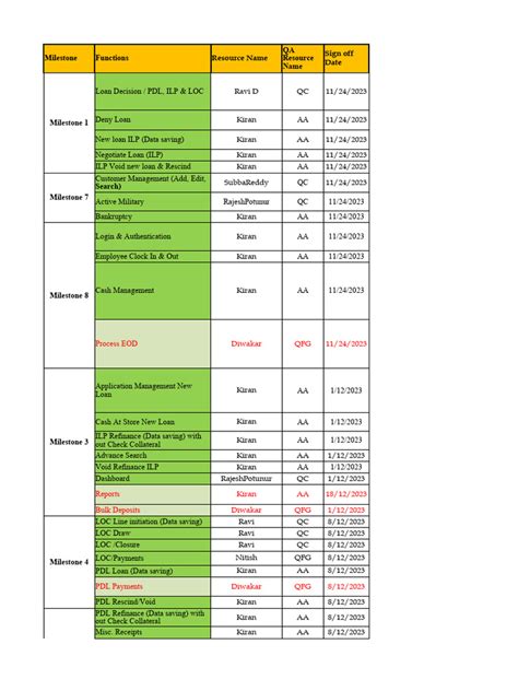 Qf11 Milestone Wise Qa Signoff Status 12292023 Pdf Computing