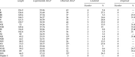 Clustering And Dispersion In The Complete Map Download Table