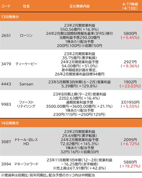 【4月17日の注目株＆日本株市場見通し】決算点検！ ファストリ・ローソンや急成長株 海外決算など予定 日経平均続伸 「デイリーzai」4 17
