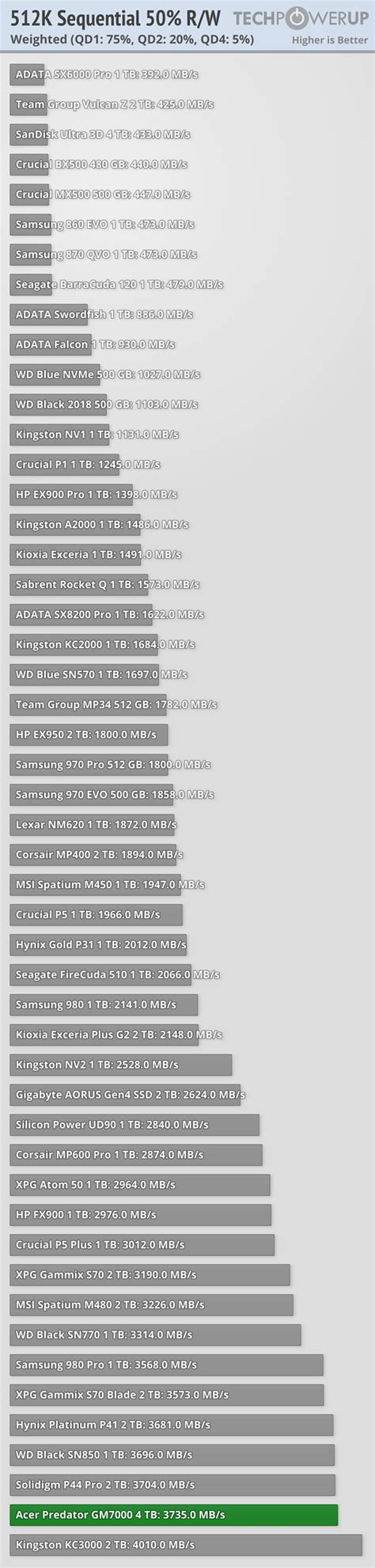 Acer Predator Gm7000 4 Tb Review Synthetic Testing Random And Sequential Techpowerup