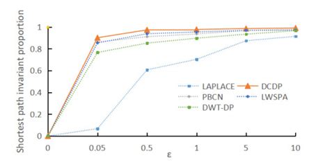 a clustering based differential privacy protection algorithm for